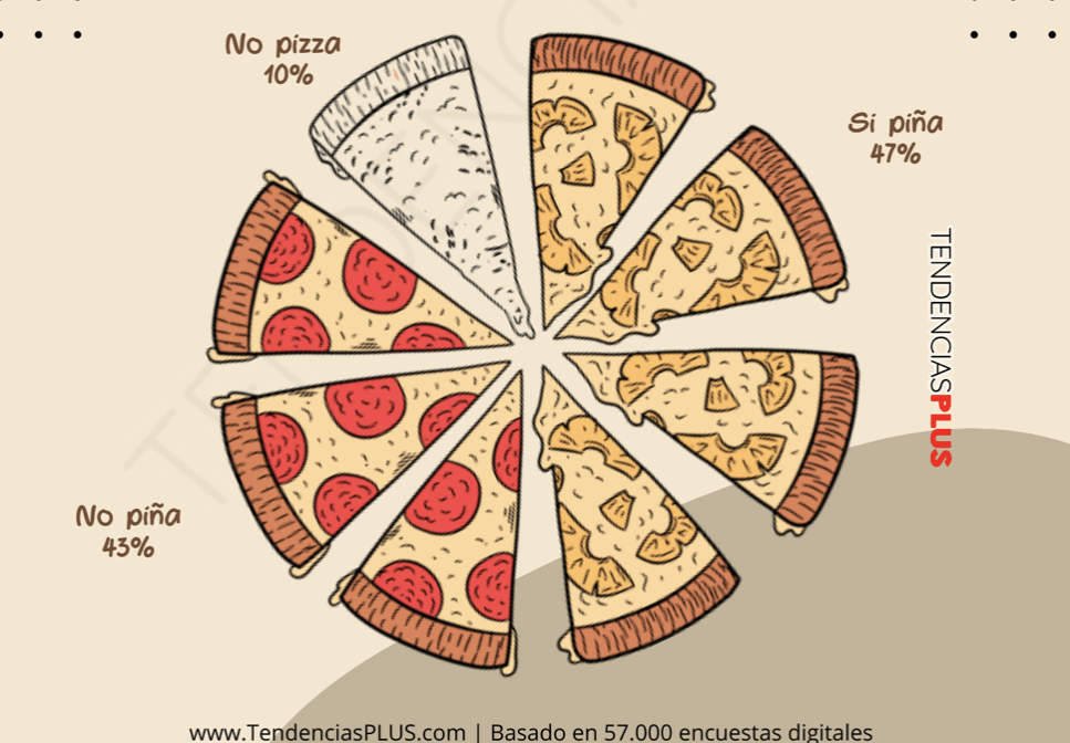 ¿Cuáles son las preferencias gastronómicas de los españoles, de acuerdo ...